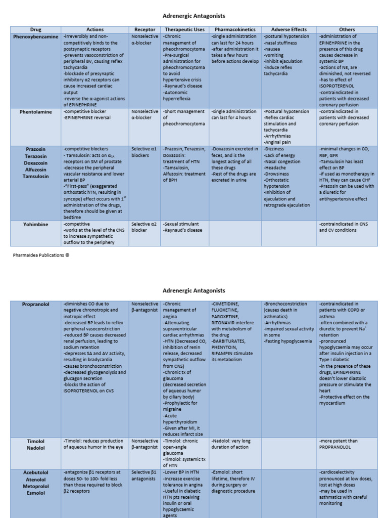 Adrenergic - Antagonists Table | PDF | Drugs | Medical Specialties
