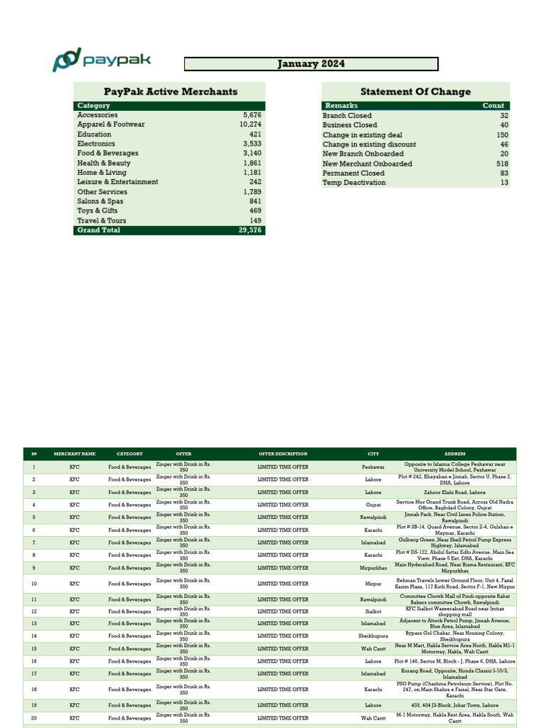 PayPak Active Merchant List January 2024 | PDF | Islamabad | World Politics