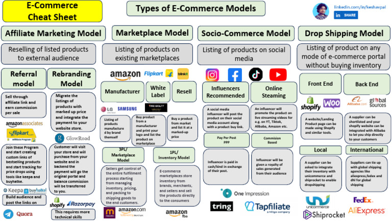 Cheat Sheet E Commerce 1705741332 | PDF | E Commerce | Financial Markets