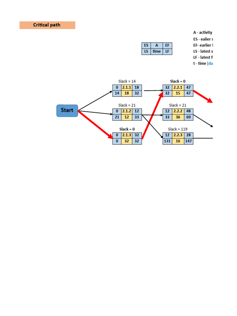 Start: Critical Path | PDF | Analysis | Procedural Knowledge