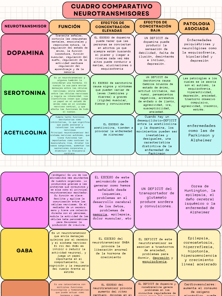 CUADRO COMPARATIVO NEUROTRANSMISORES | PDF | Norepinefrina | Serotonina