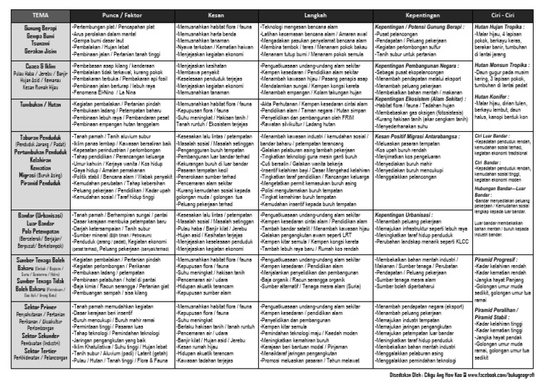 Nota Pecutan Geografi SPM Jadual Tema X Aspek | PDF