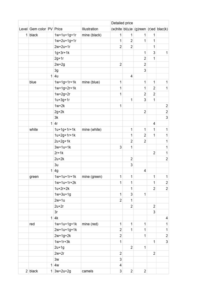Splendor cards list | PDF
