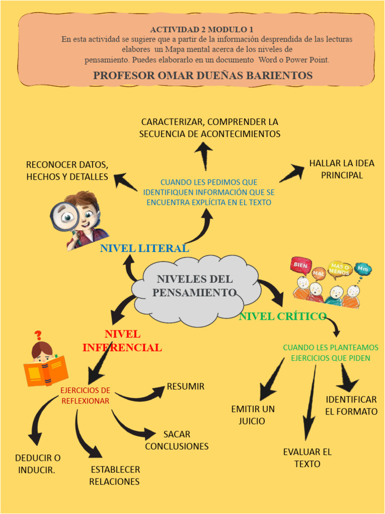Mapa Mental Act 2 Mod 1 | PDF
