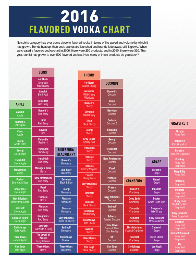 Vodka Flavor Chart | PDF | Berry | Citrus
