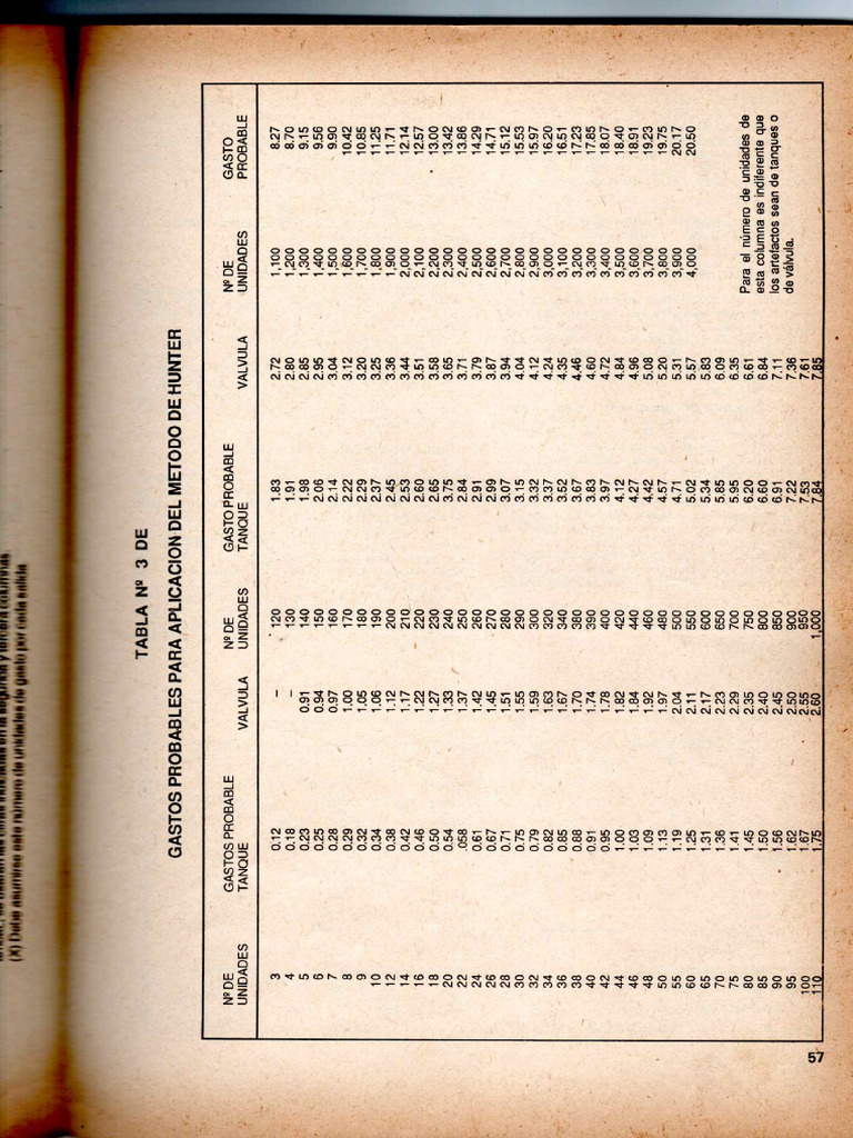 Tabla de Unidades Hunter | PDF
