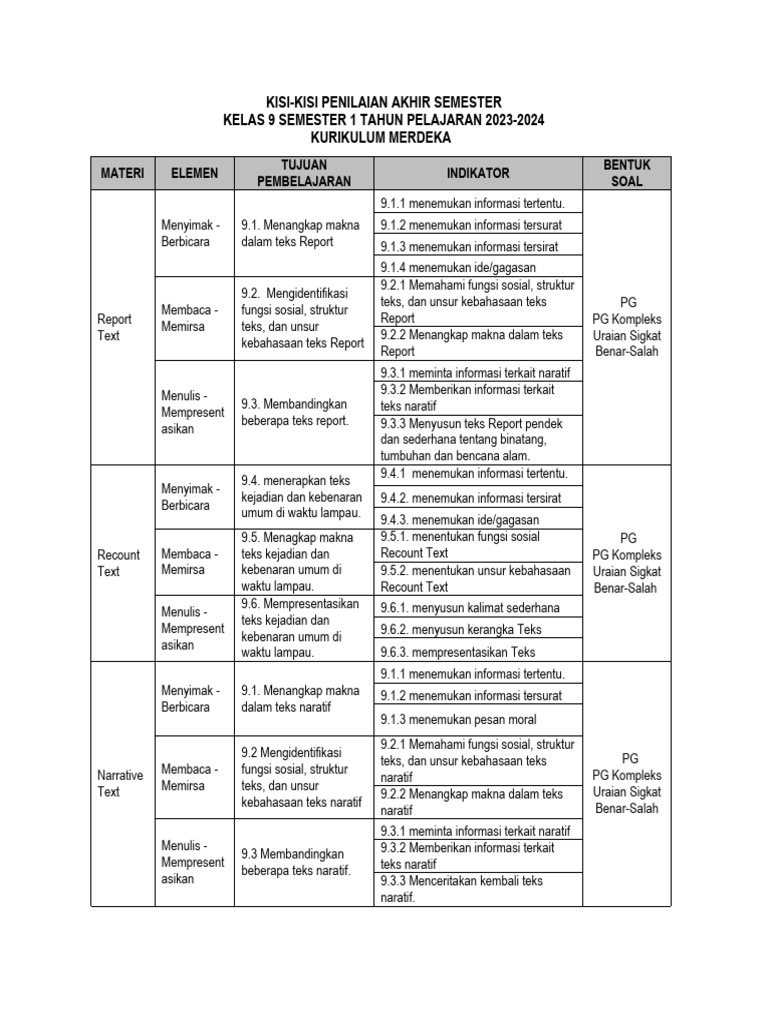 Kisi-Kisi PAS Kelas 9 Semester 1 | PDF