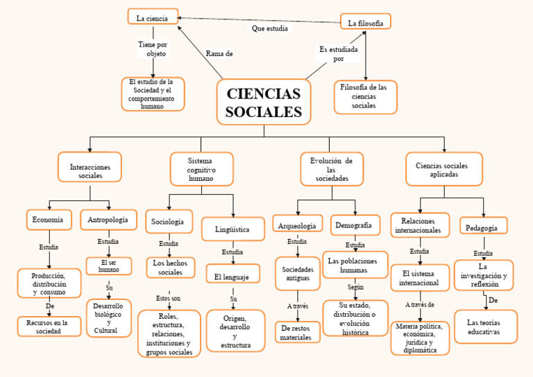 Mapa Conceptual de Las Ciencias Sociales 3 | PDF | Sociedad | Ciencias ...