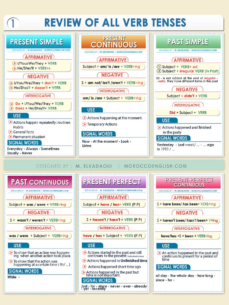 all-tenses-review | PDF