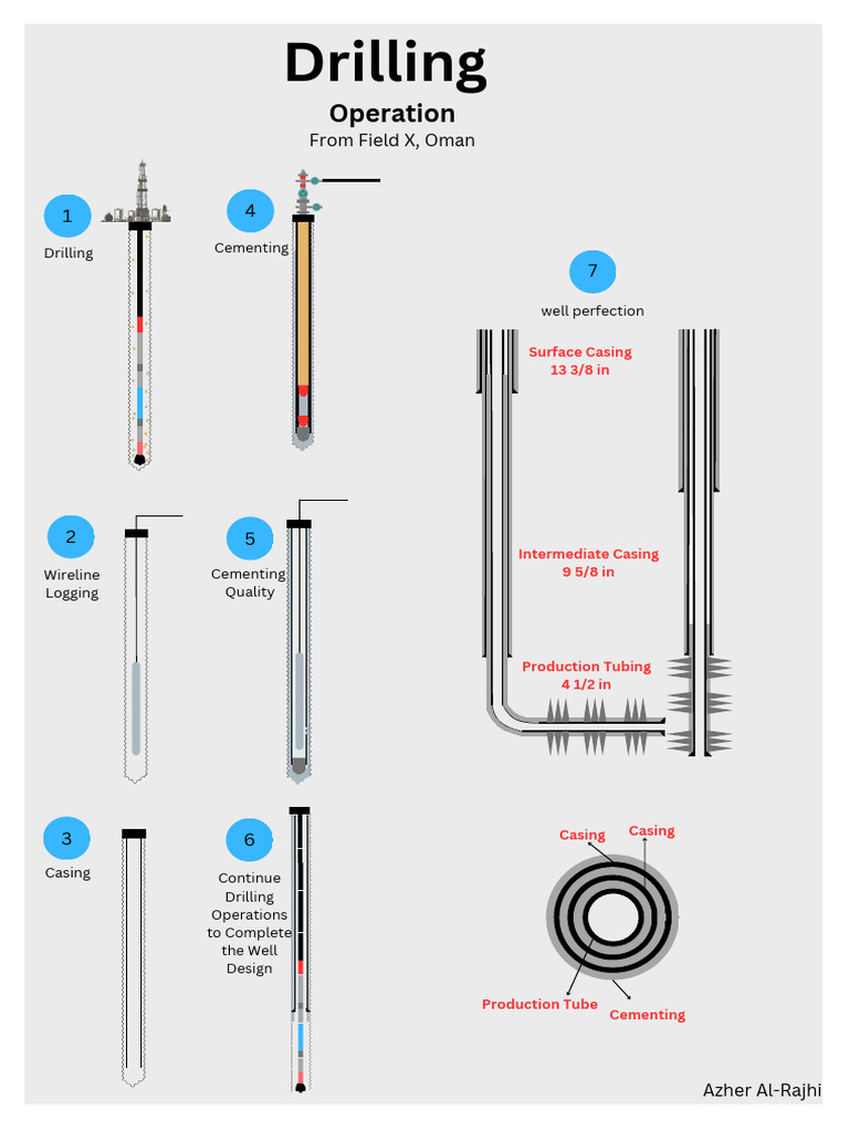 Drilling: Operation | PDF | Casing (Borehole) | Oil Well