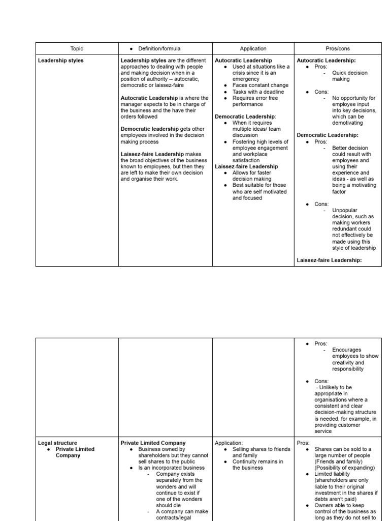 Paper 2 Business Studies notes | PDF | Pricing | Leadership
