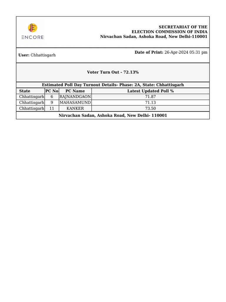 Voting % | PDF | Elections | Voting