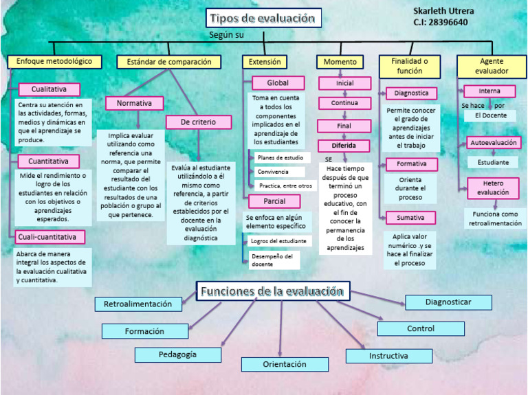 Mapa Conceptual Evaluacion | Descargar gratis PDF | Evaluación | Cognición