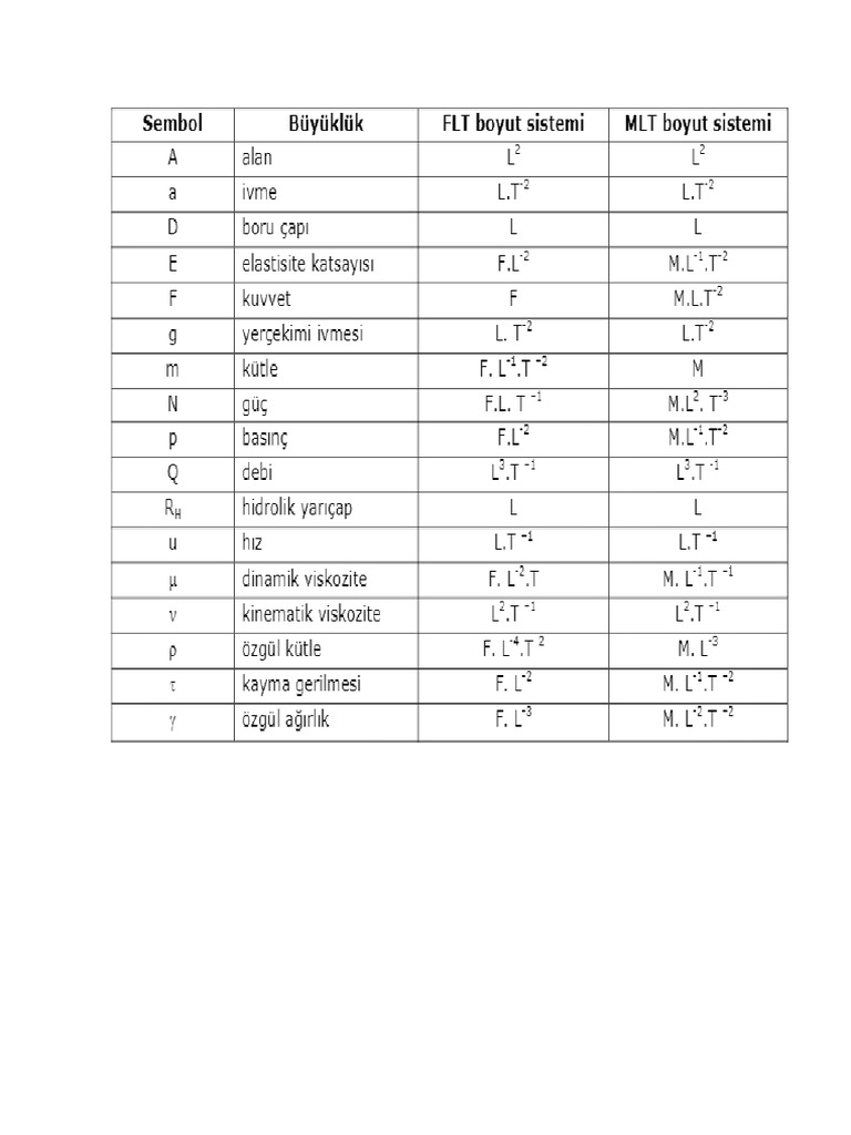 Birim Boyut Analizi Tablosu 2019 | PDF