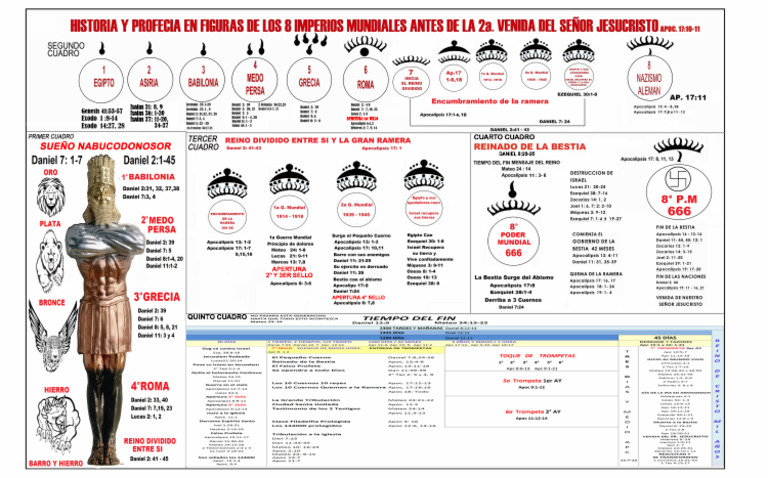 Diagrama Profecia | PDF