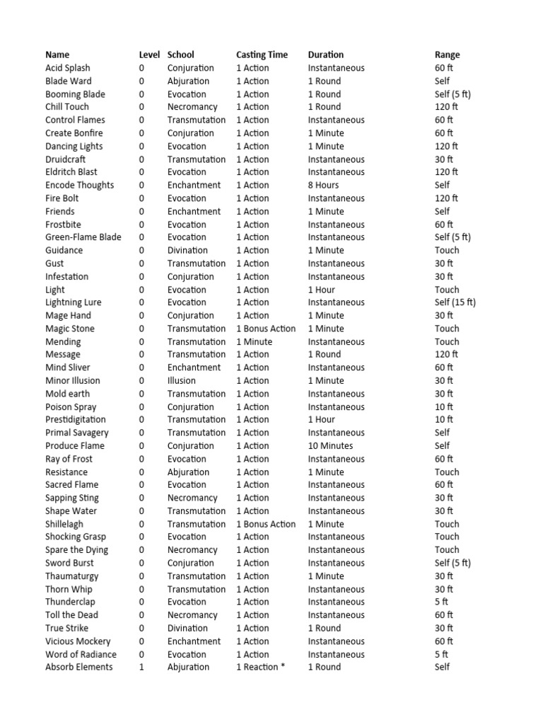 DND 5e Spells | PDF | Supernatural | Mythological Powers