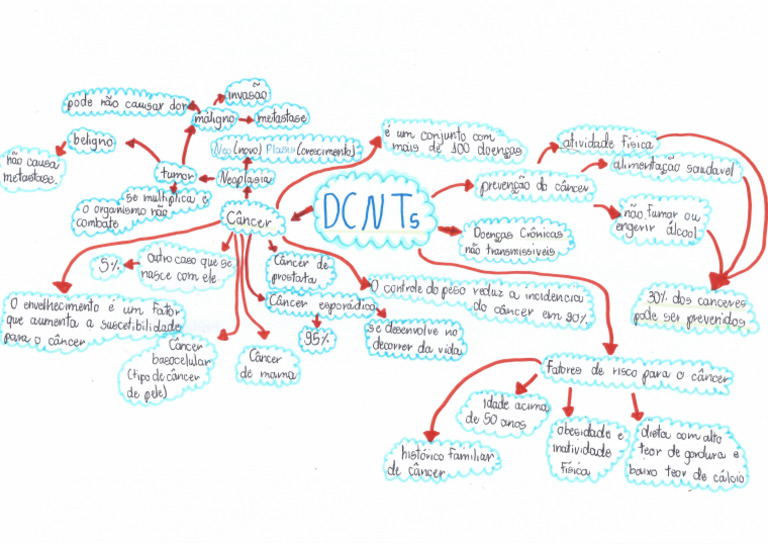 Mapa Mental DCNT's | PDF