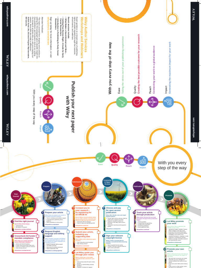 WAS Author Journey Leaflet | PDF | Open Access | Publishing