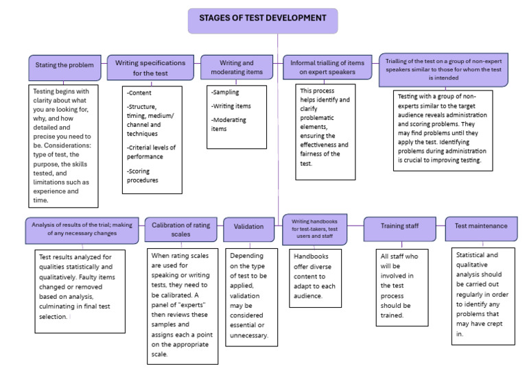 Stages of Test Development | PDF | Methodology