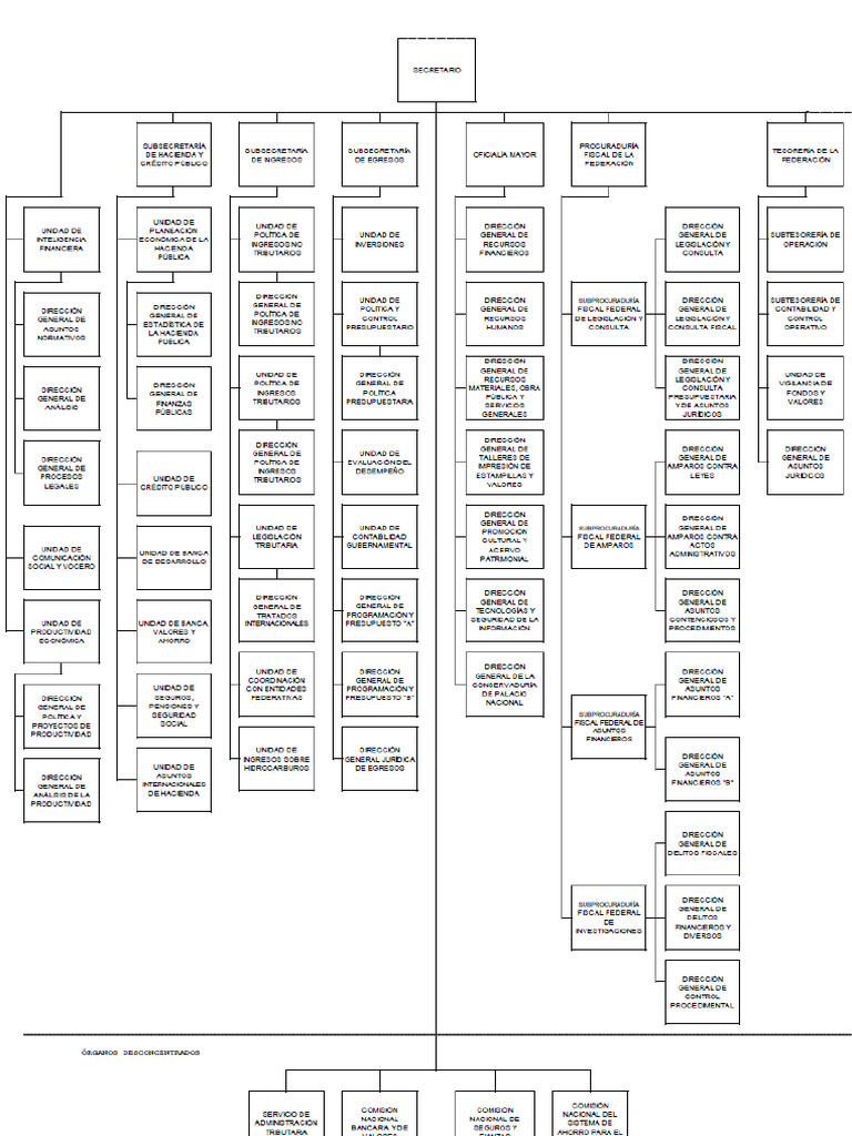 Organigrama de La Estructura de La SHCP | PDF