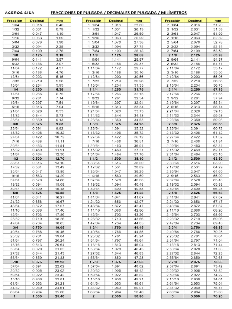 Tabla de Fracciones Pulgada, Decimales de Pulgada, Milímetros | PDF