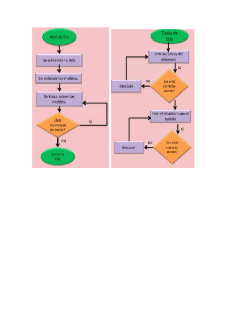 Diagrama de Flujo | PDF