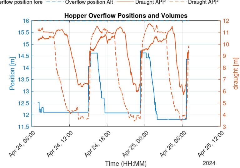 Hopper Overflow Positions Volumes | PDF | Ships | Shipping
