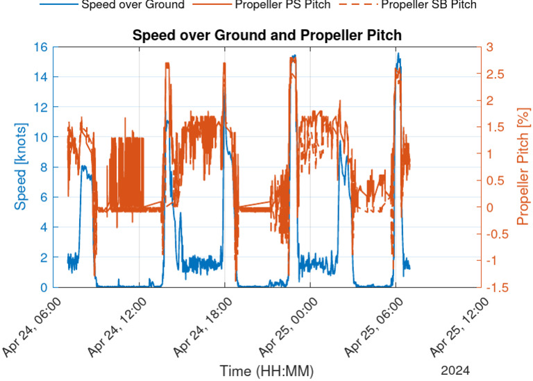 Speed Over Ground and Propeller Pitch | PDF
