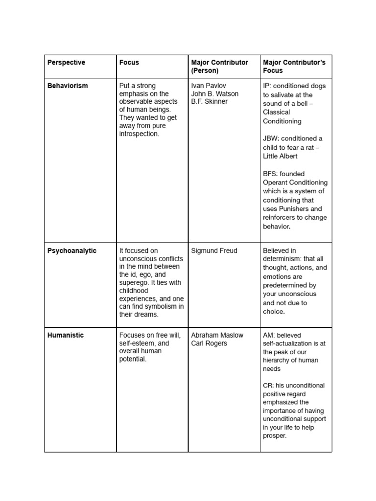 Psych Chart | PDF | Psychology | Id
