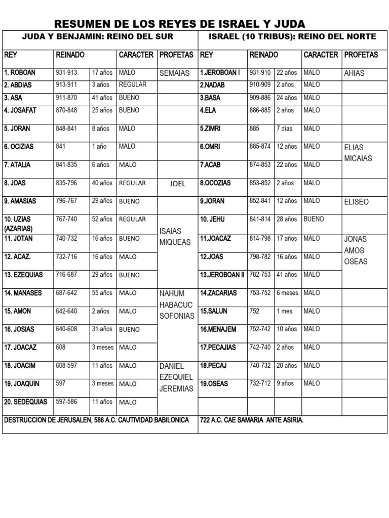 Resumen de Reyes de Israel y Judá | PDF | Gente del Antiguo Testamento ...