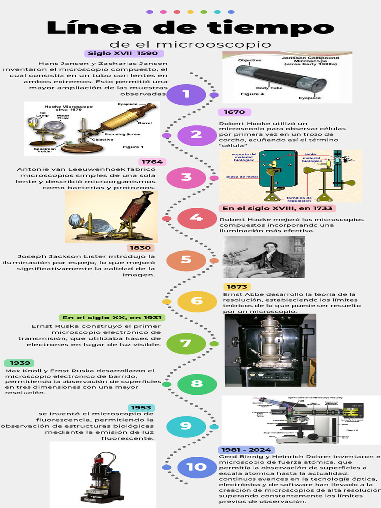 Linea Del Tiempo Evolución Del Microscopio | PDF | Microscopio | Técnicas de laboratorio.