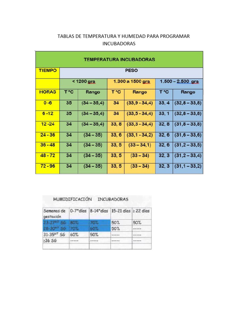 TABLAS+DE+TEMPERATURA+Y+HUMEDAD+PARA+PROGRAMAR+INCUBADORAS | PDF