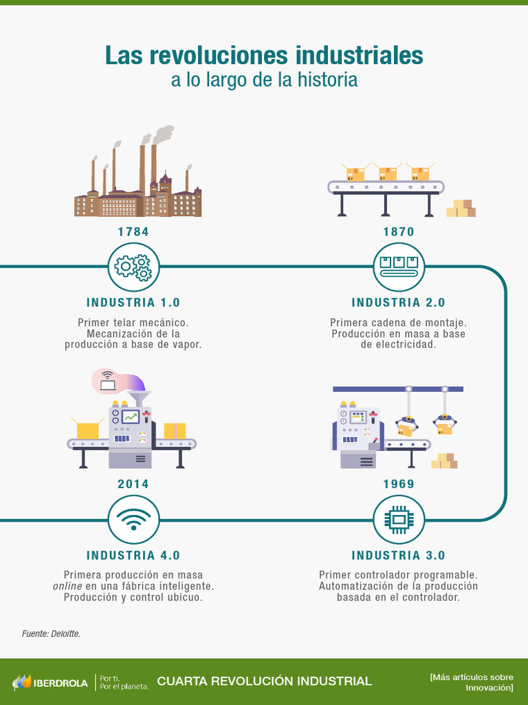 Infografia_Revoluciones_Industriales | PDF