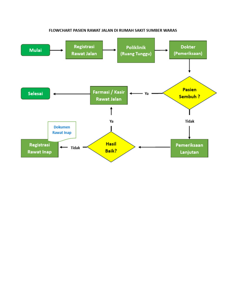 Flowchart Pasien Rawat Jalan Di Rumah Sakit Sumber Waras | PDF