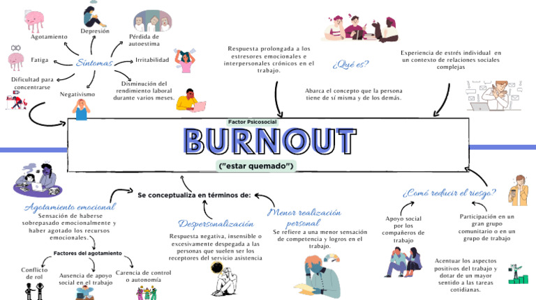 Factor Psicosocial Burnout | Descargar gratis PDF | Burnout ocupacional | Conceptos psicologicos