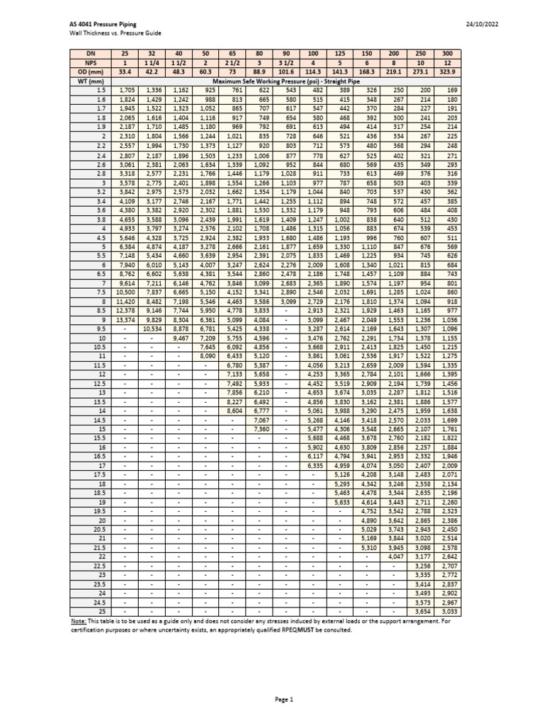 AS 4041 Pressure Piping Wall Thickness vs. Pressure Guide | PDF