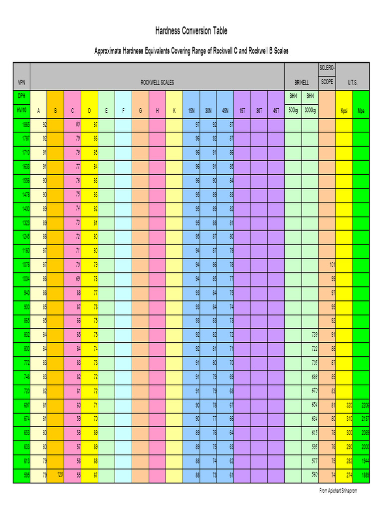 Hardness Conversion Table | PDF