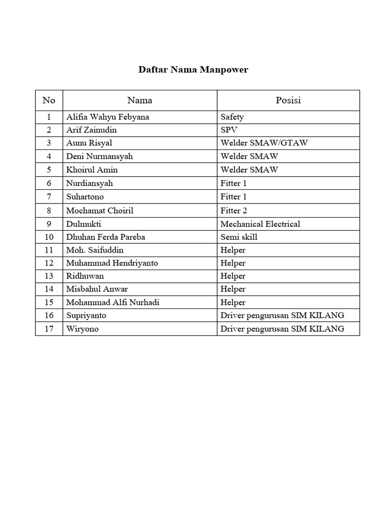 Daftar Manpower PT Weltes Energi Nusantara | PDF | Karier ...
