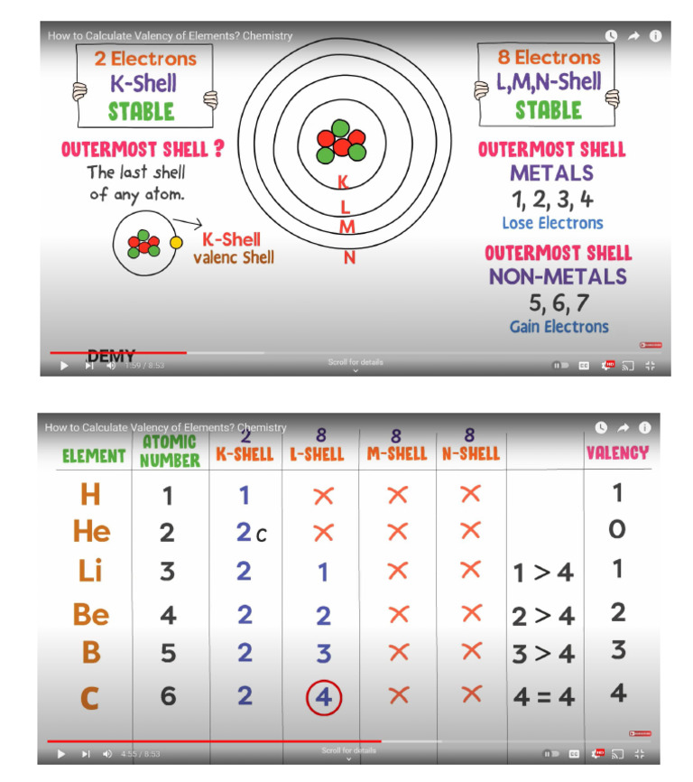 Valency Calculation Table | PDF