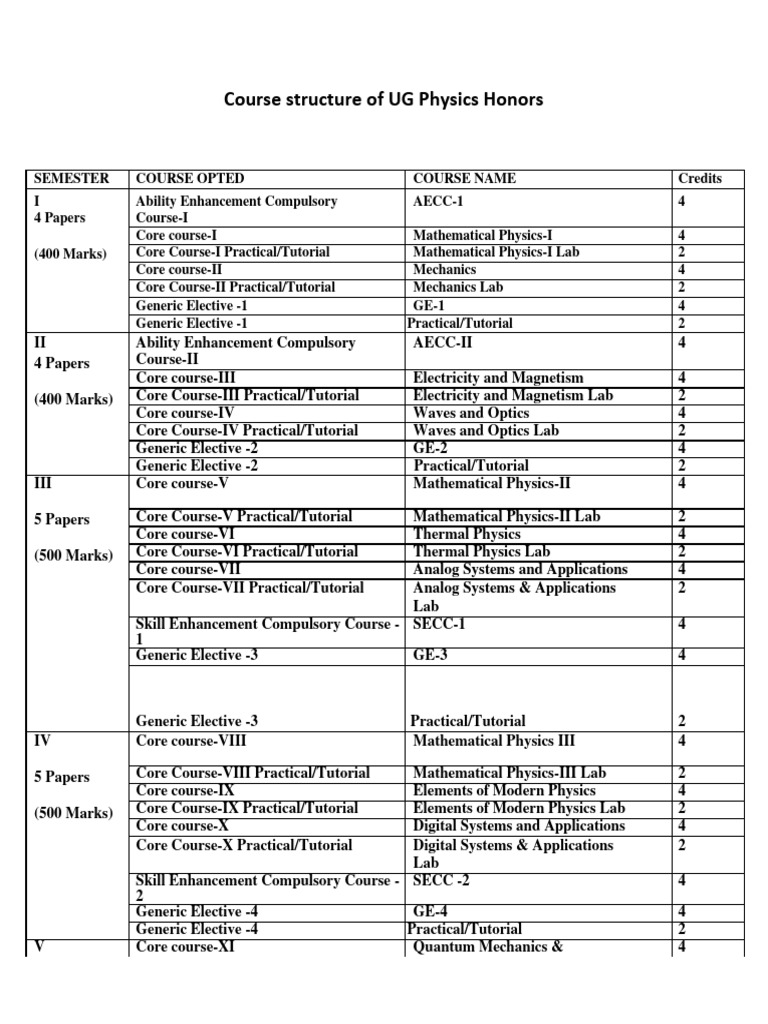 Physics Honors Syllabus | PDF | Amplifier | Entropy