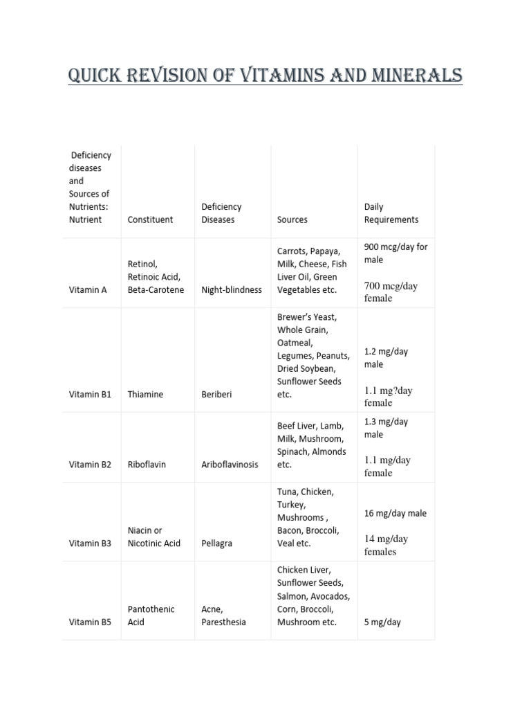 Vitamins and Minerals: Sources and Deficiencies | PDF | Vitamin
