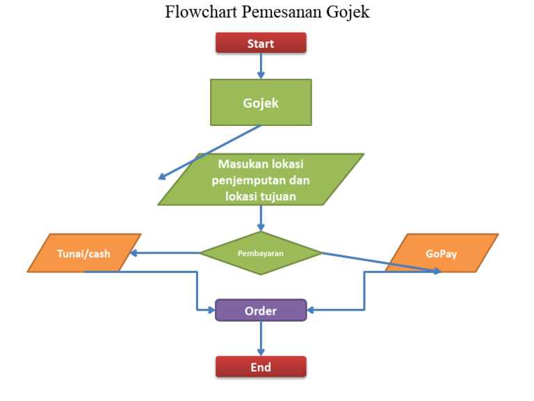 Flowchart Pemesanan Gojek | PDF | Pengelolaan Keuangan & Uang