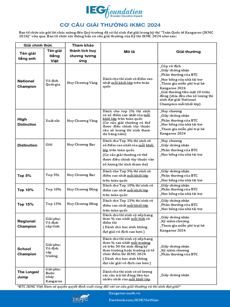 Cơ Cấu Giải Thưởng IKMC 2024 | PDF
