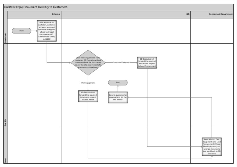 Document Delivery Process Guide | PDF | Procurement | Business