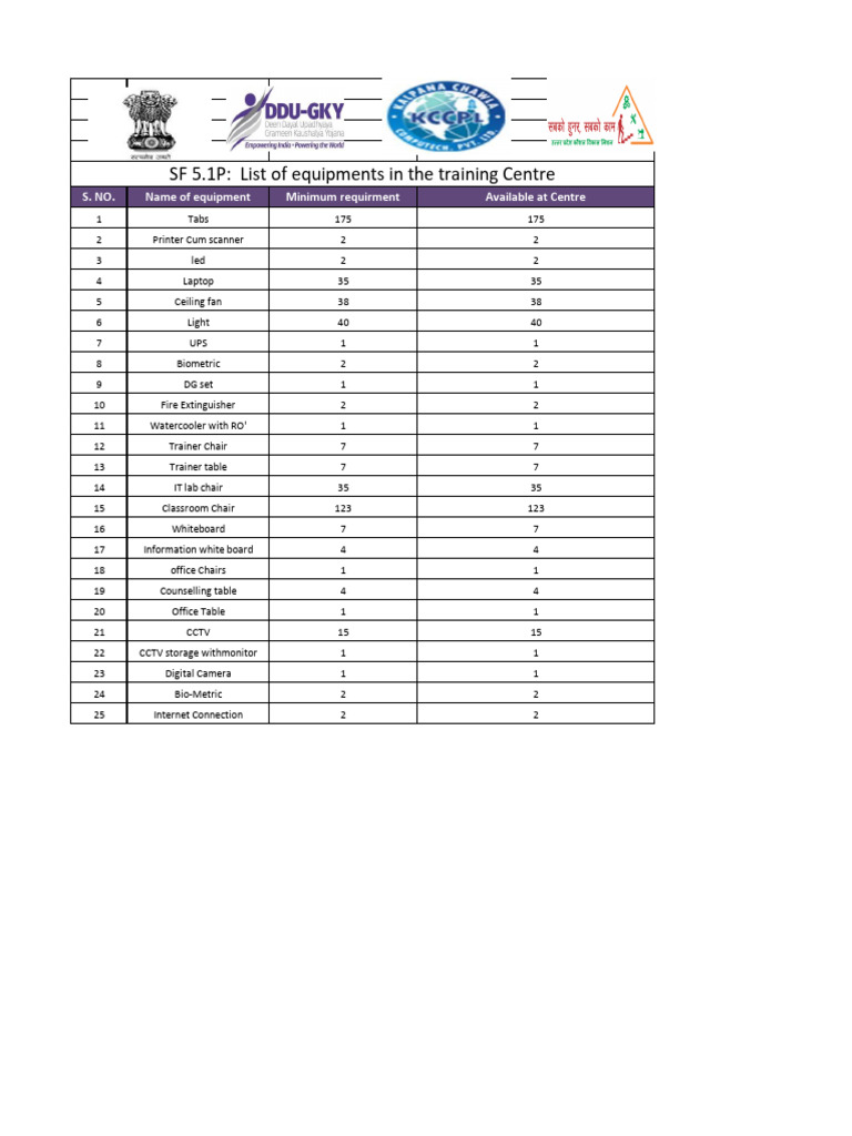 SF 5.1P: List of Equipments in The Training Centre: S. NO. Name of Equipment Minimum Requirment ...