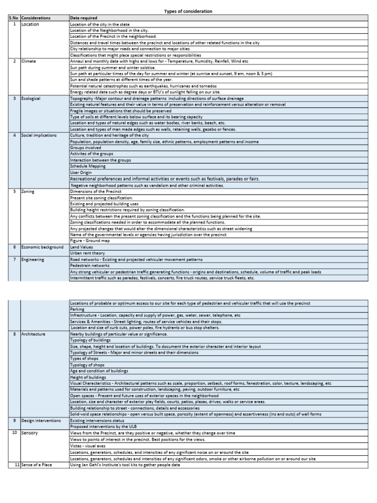 Data collection - Checklist | PDF | Building | Traffic