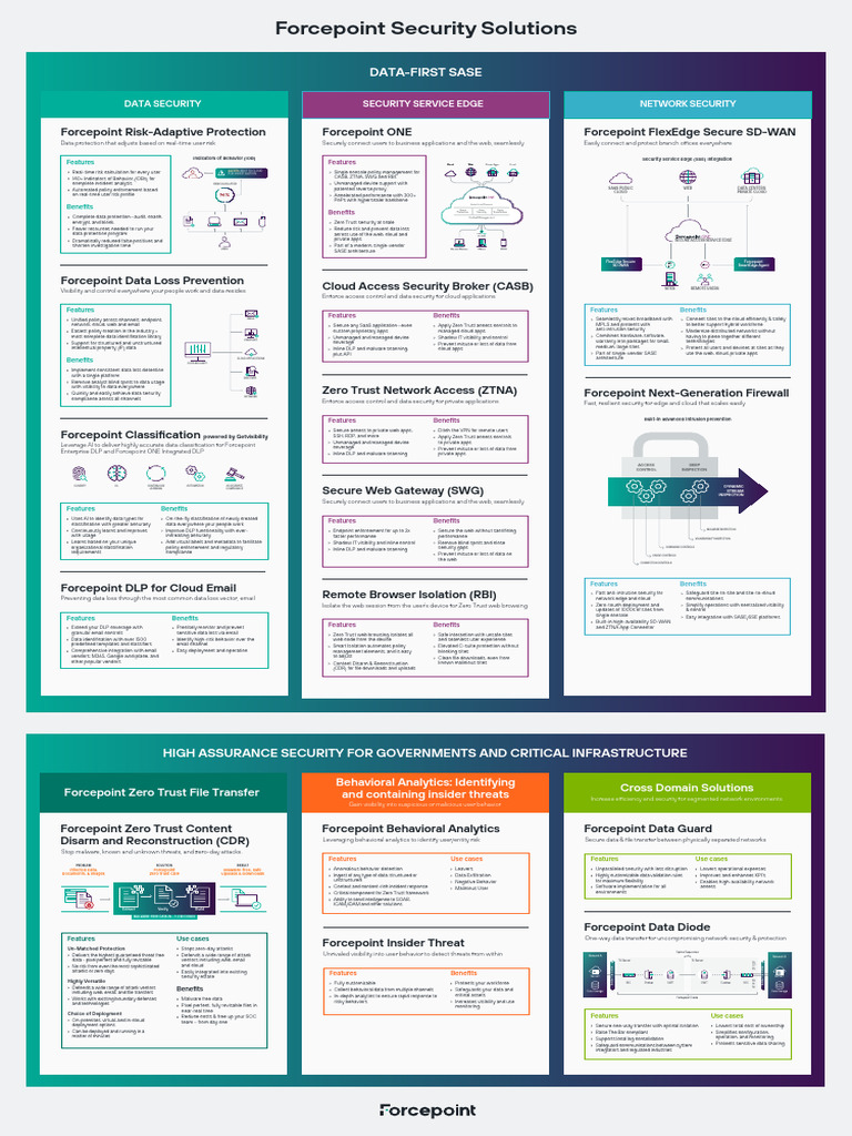 Forcepoint Security Solutions Reference Guide | PDF | Cloud Computing | Security