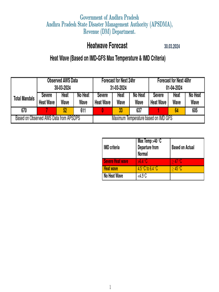 Heatwave Forecast: Heat Wave (Based On IMD-GFS Max Temperature & IMD ...