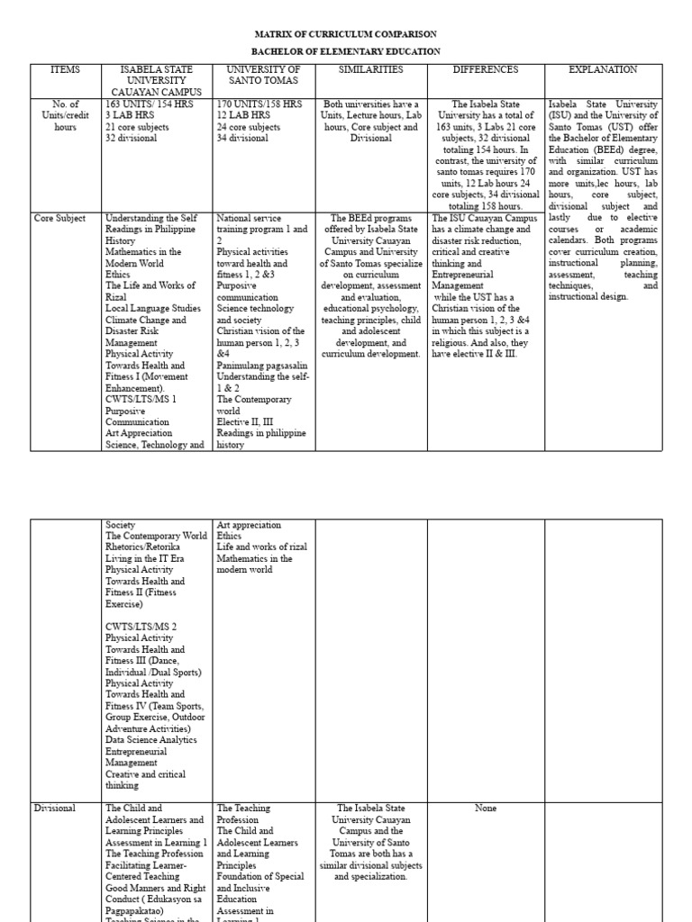 Final Matrix of Curriculum | PDF | Teachers | Pedagogy