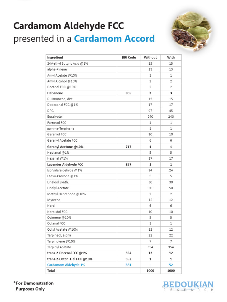 Cardamom Accord | PDF | Chemical Compounds | Organic Chemistry